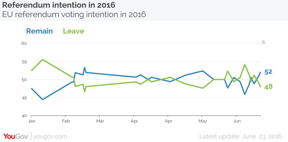 YouGov on the day poll: Remain 52%, Leave 48% | YouGov