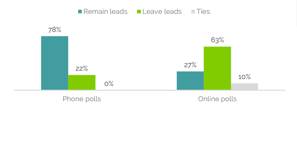 The online polls were RIGHT, and other lessons from the referendum | YouGov