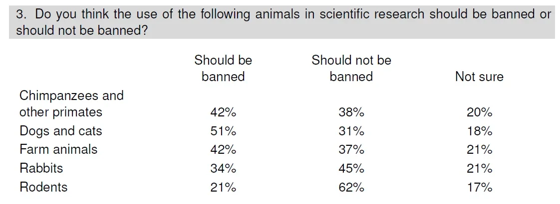 Poll Results: Animal Rights | YouGov