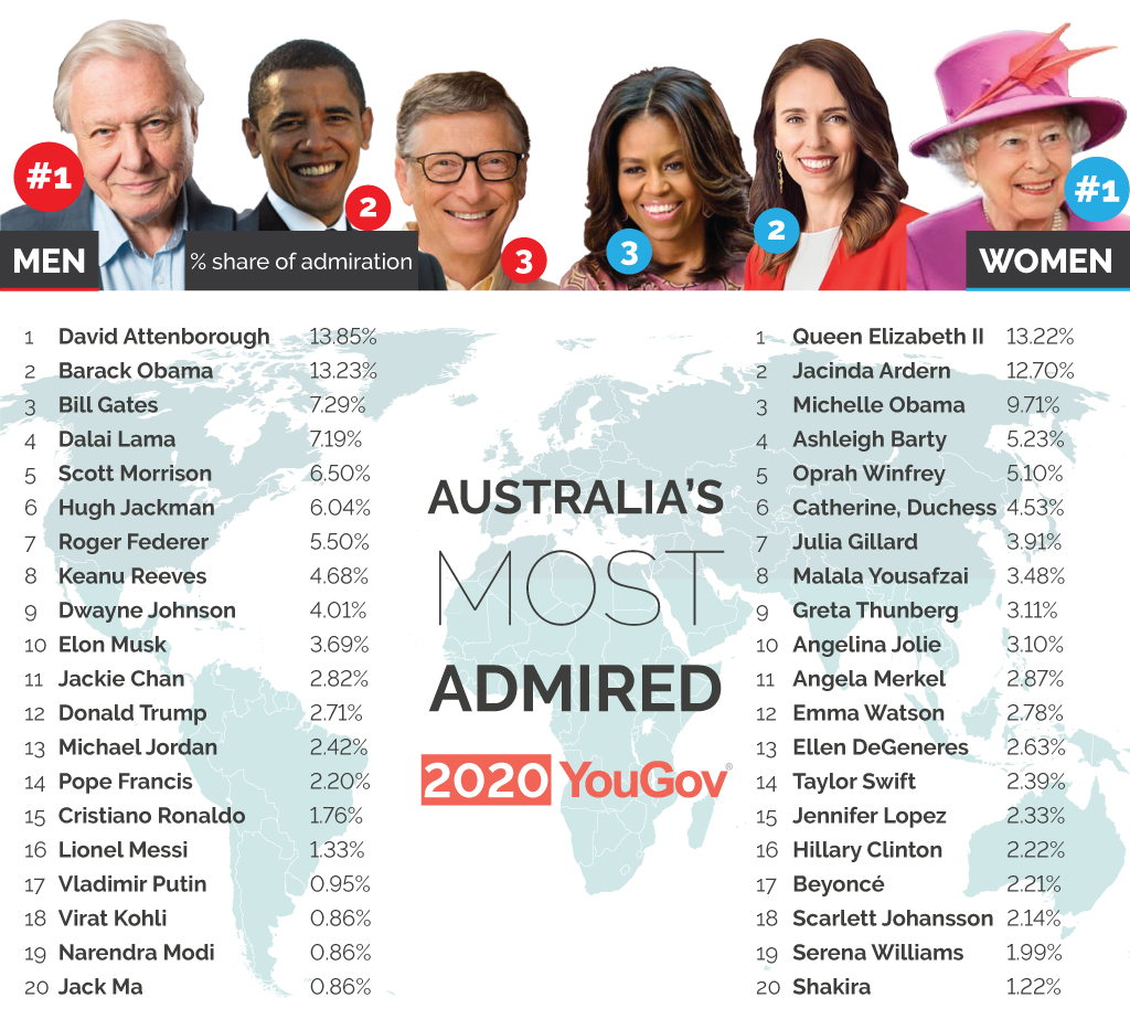 Australia’s Most Admired